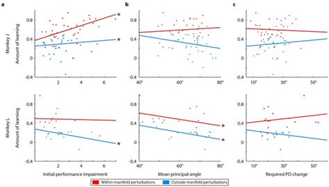 Neural Constraints On Learning Nature