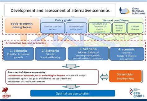 Ecosystem Based Approach In Msp