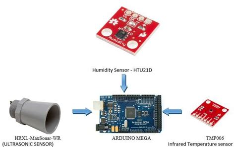 The Pictorial Representation Of Microcontroller Sensor Interface