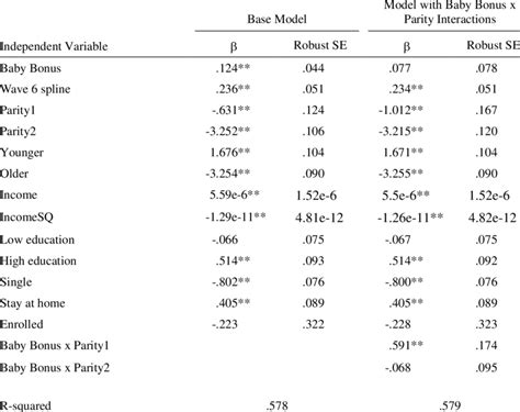 results of linear regression analysis predicting fertility intentions
