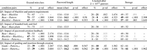 Password Creation Metrics And Comparisons For Each Metric We Provide