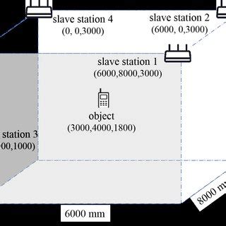 The Experimental Environment And The Layout Of Hardware System Download Scientific Diagram