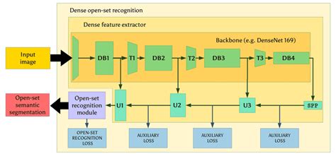 The Proposed Dense Open Set Recognition Model Consists Of A Dense