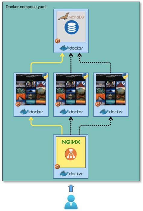 Github Awoisoakdevops Sandbox Repository To Play With Different Devops Projects