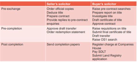 Overview Of The Property Transaction Flashcards Quizlet