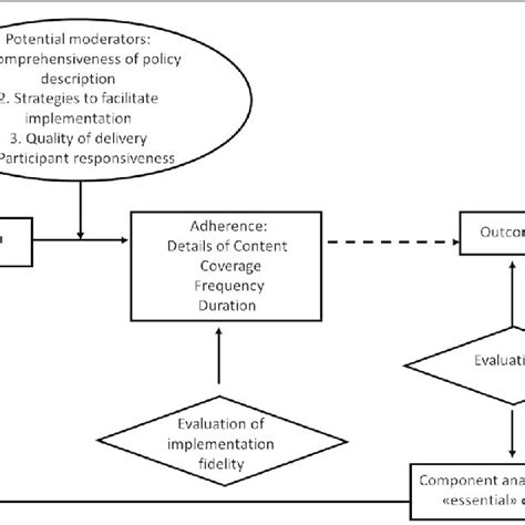 Modified Carroll Et Als Conceptual Framework For Implementation