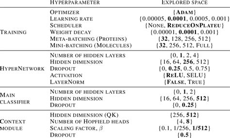 Considered Hyperparameter Space For Model Selection With Selected