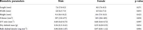Mean Biometric Parameters 95 Confidence Intervals Ci And T Test