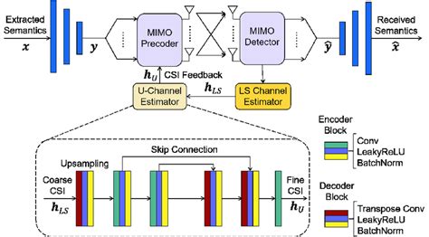 Csi Based Mimo Semantic Transmission Model Download Scientific Diagram