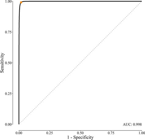 Receiver Operating Characteristic Roc Curve Constructed Based On Our