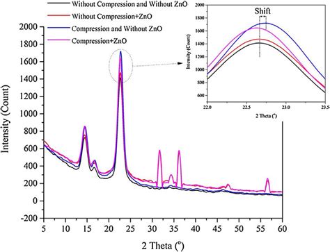 X Ray Diffraction Patterns Of The Bacterial Cellulose Nanopaper