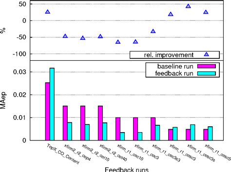 figure 2 1 from evaluation of relevance feedback algorithms for xml