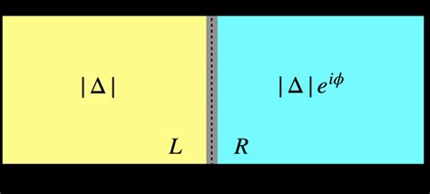 Schematic Showing The Josephson Junction Between Two Nodal Scs The