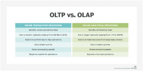 olap vs oltp perbedaan dan perbandingan