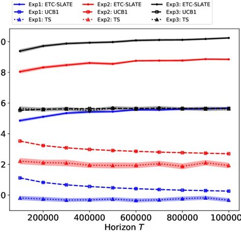 Performance Of Algorithms Averaged Over 200 Runs Lines Indicate The Download Scientific