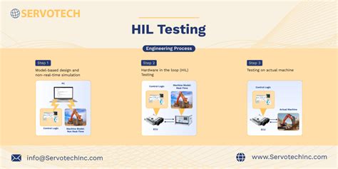 Hil Testing