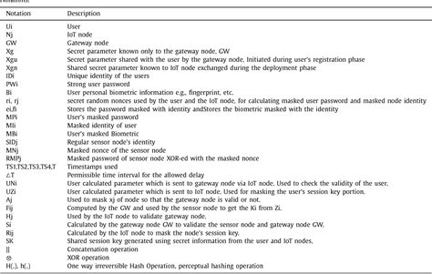 Table 1 From A Lightweight Biometrics Based Remote User Authentication