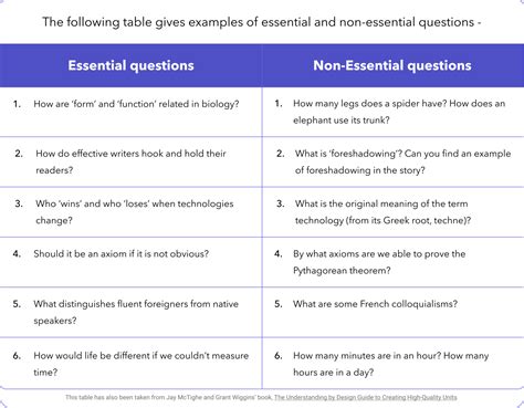 Essential Questions Using Essential Questions In The Classroom