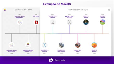 O Que é O Macos Conheça As Versões E Nomes Do Sistema Operacional Da Apple • Tecnoblog