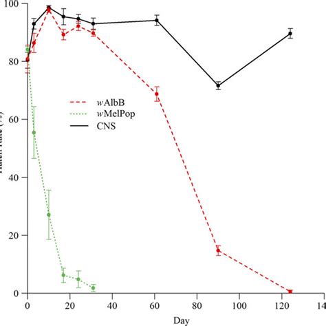 percentage hatch rate of walbb infected red dashed line