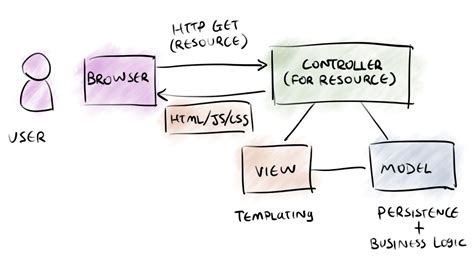 Django 和 Laravel 的一些使用上的异同对比——路由篇 Nova Kwoks Awesome Blog