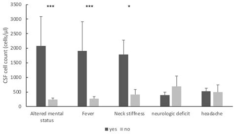 Level Of Csf Pleocytosis Depending On The Presence Of Symptoms Values