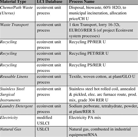 Additional Lci Databases And Processes Download Table