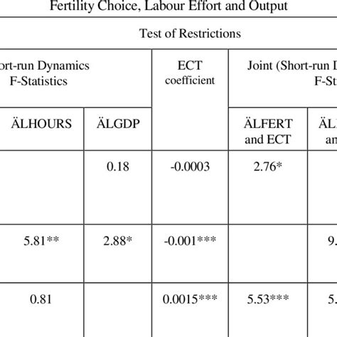 Summary Causality Results Based On Vector Error Correction Models Of Download Table