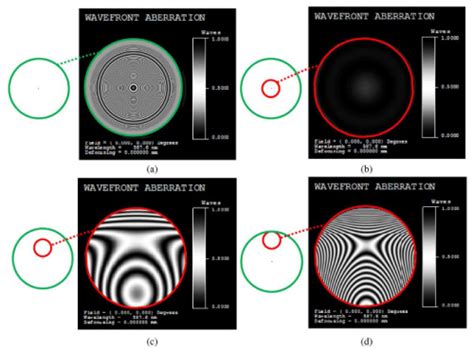 separation of the effects of astigmatic figure error from misalignments
