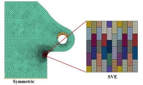 14 boundary conditions and implementation of a two scale mesh at the