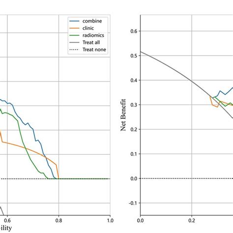 A The DCA Curves In The Training Set B The DCA Curves In The Test Set Download