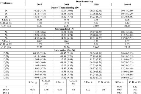 Effect Of Transplanting Date And Nitrogen Levels On Incidence Of Dead Download Scientific