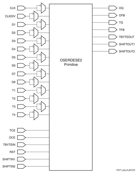 Oserdese2原语 并串转换并行转串行 Csdn博客