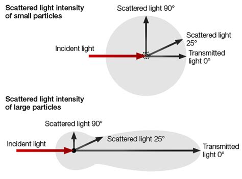 Turbidity Analysis Anton Paar Wiki