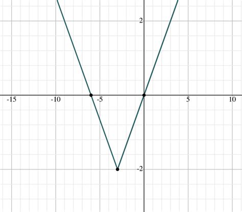 Solved Problem 2 Transformation The Graph Of A Function F Is