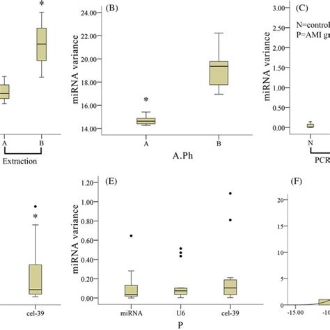Effect Of Different Extraction Protocols On Mirna Extraction Group A