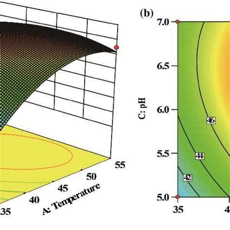 Three Dimensional Response Surface Plots Left And Two Dimensional