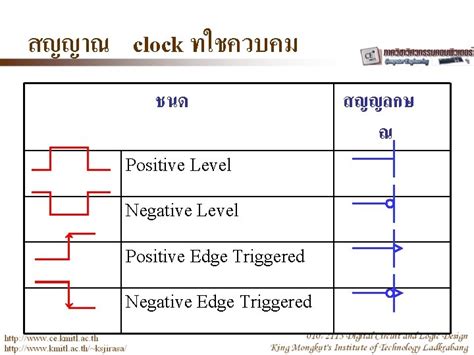 Clock Positive Level Negative Level Positive Edge Triggered