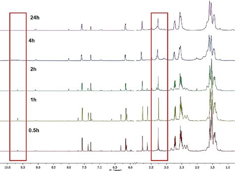 Figure S38 Time Dependency Experiment 05 Mol Catalytic Loading Download Scientific Diagram