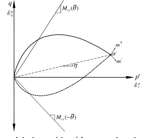 Figure 1 From Simplified Mapping Rule For Bounding Surface Simulation