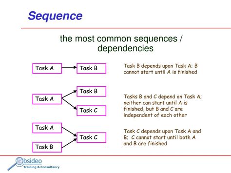 ppt precedence diagram technique precedence networks powerpoint