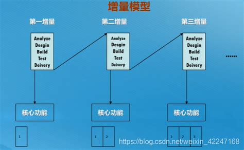 软件项目管理 第三章生存期模型 敏捷生存期模型 csdn博客