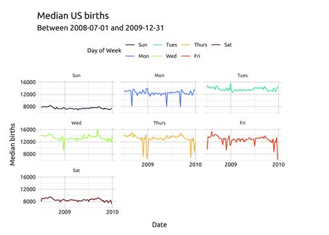 Ggplot2 Gallery Grouped Line Graphs