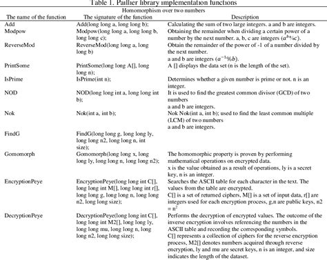 table 1 from development paillier s library of fully homomorphic