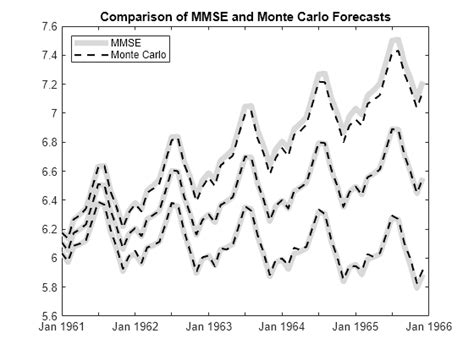 Forecast Multiplicative ARIMA Model