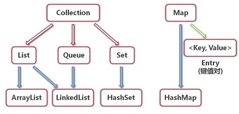 Java中的集合 Csdn博客