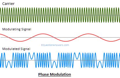 Modulation Analog Modulation Digital Modulation Am Fm Pm Ask Fsk Psk Explained