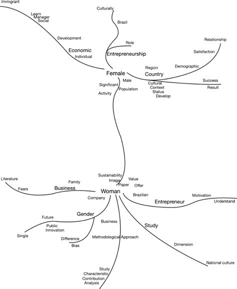Tree Diagram Of Links Between Lexical Classes Of Words In Papers Download Scientific Diagram