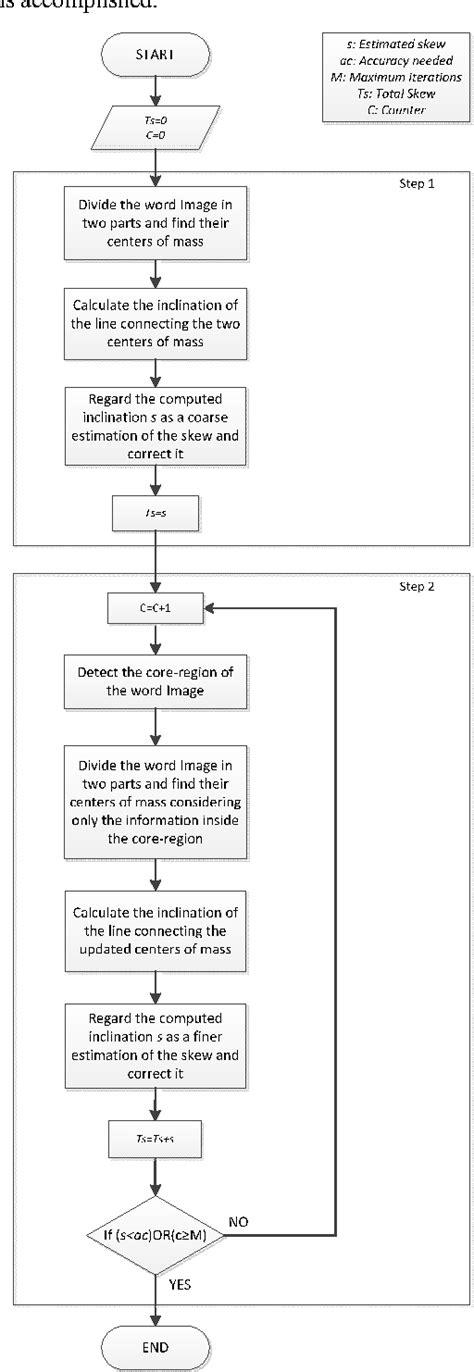Figure 1 From A Coarse To Fine Skew Estimation Technique For Handwritten Words Semantic Scholar