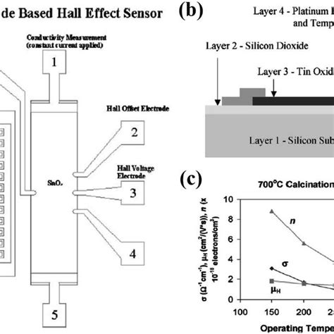 A Tin Oxide Based Hall Effect Sensor B Cross Sectional View Of The
